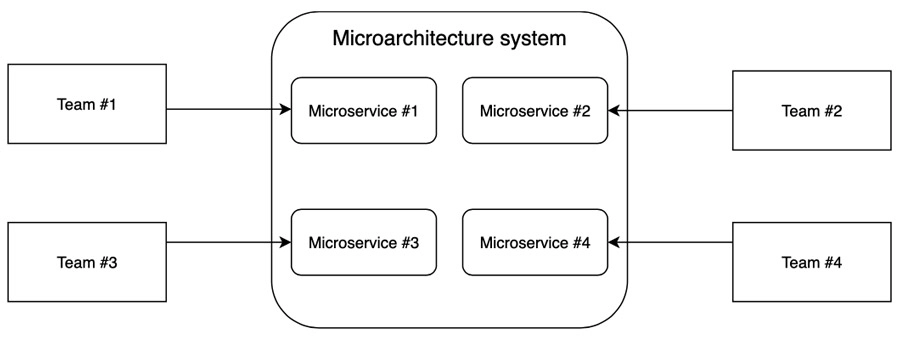 What are microservices? | Blog | CodeCoda