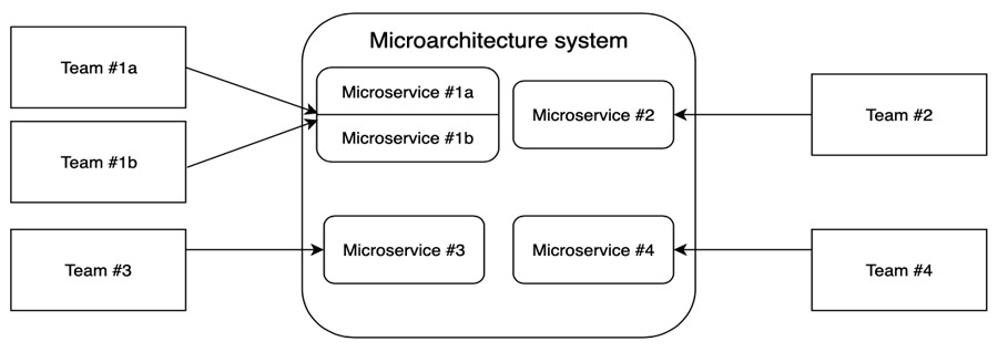 What are microservices? | Blog | CodeCoda