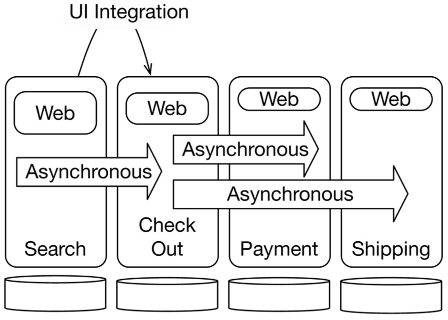 What are microservices? | Blog | CodeCoda