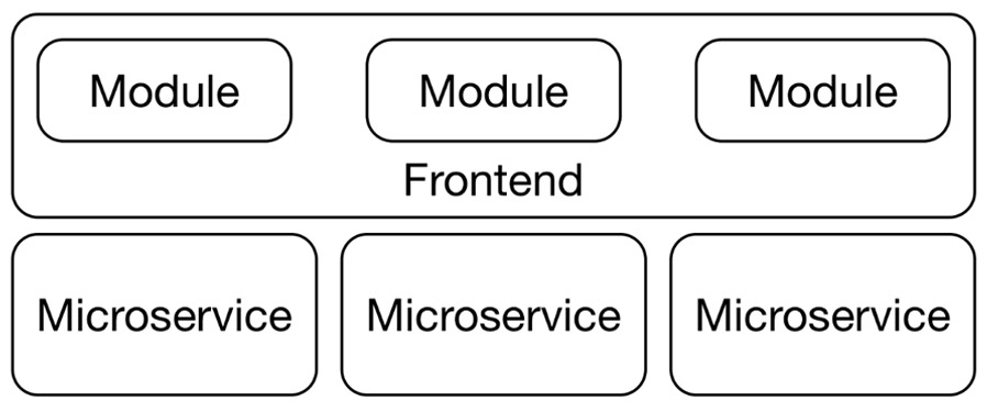 What are microservices? | Blog | CodeCoda