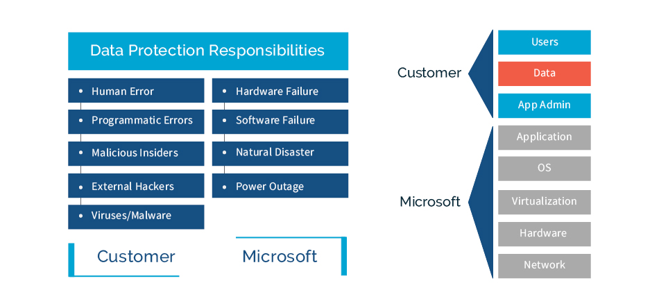 Backup your business with Office 365 | Blog | CodeCoda