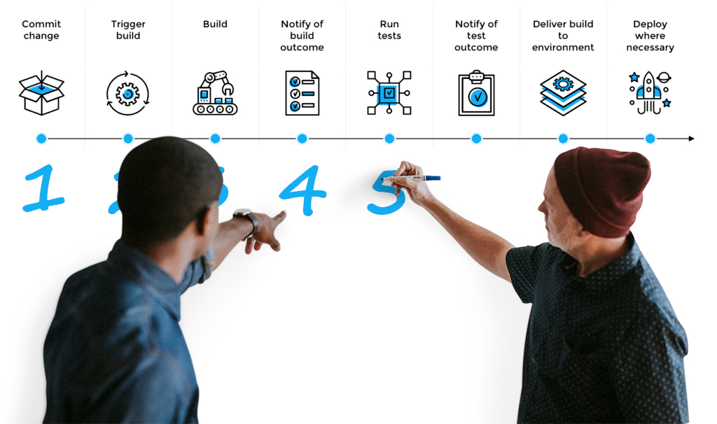 What Is DevOps? | Blog | CodeCoda