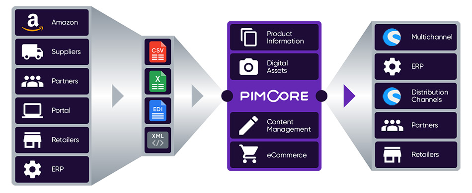 Launching an e-shop with PimCore in four weeks | Blog | CodeCoda