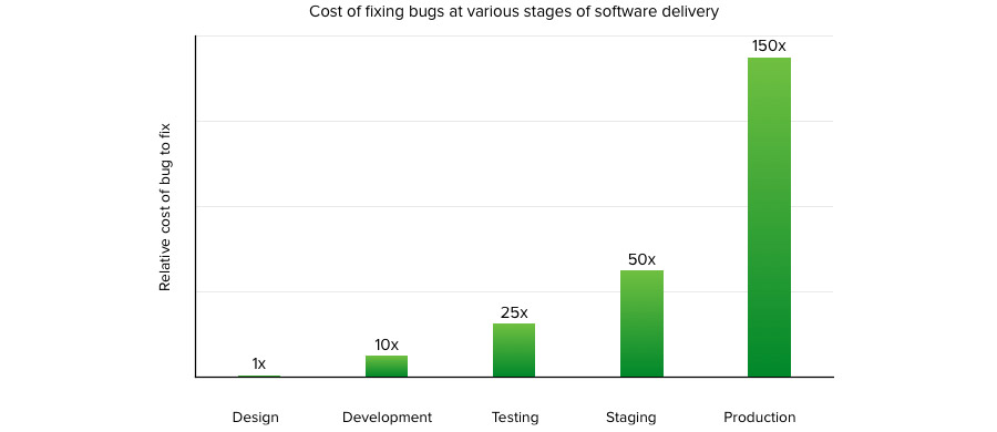 What is software quality assurance? | Blog | CodeCoda